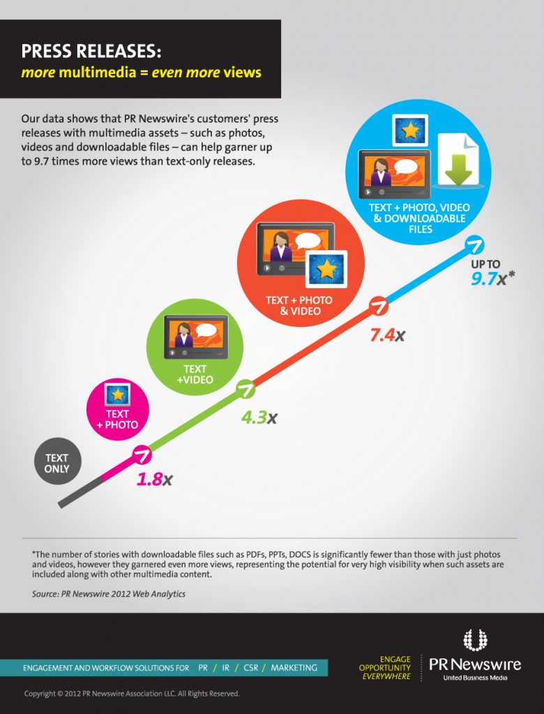 Multimedia Content Drives Nearly 10 Times More Visibility than Text ...
